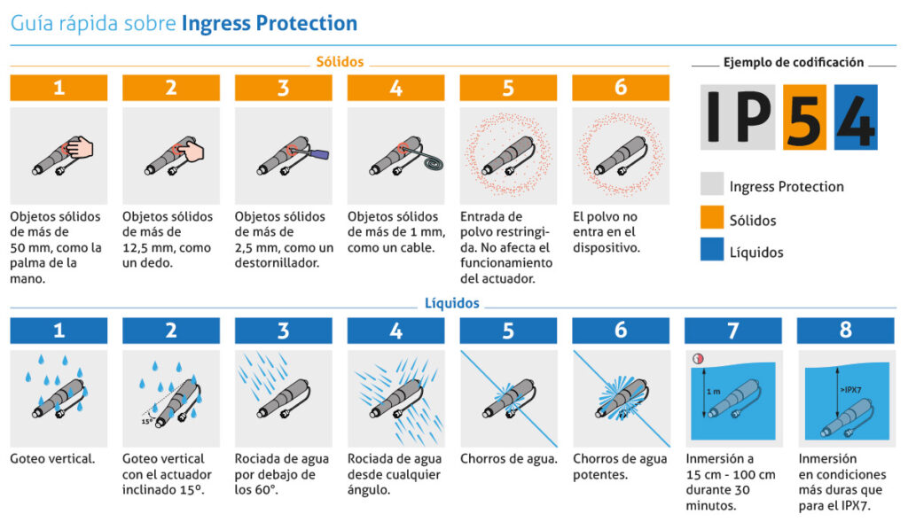 Todo lo que hay que saber sobre los grados de protección IP para ...