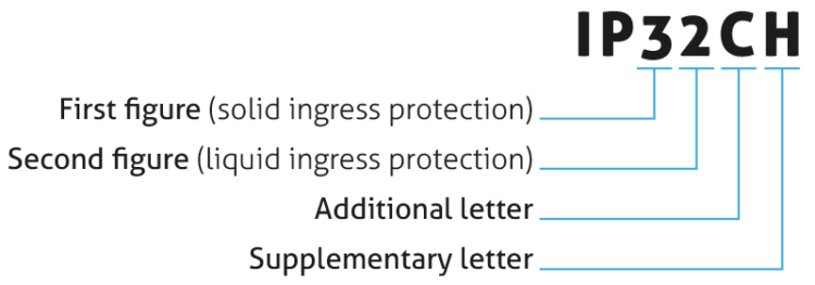 Ingress Protection (IP) rating on linear actuators, all you need to ...