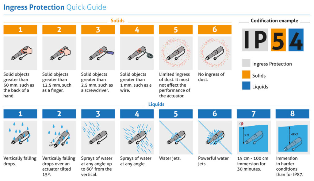 Ingress Protection (IP) rating on linear actuators, all you need to know | REGNER