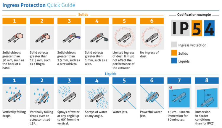 Ingress Protection (IP) rating on linear actuators, all you need to know | REGNER