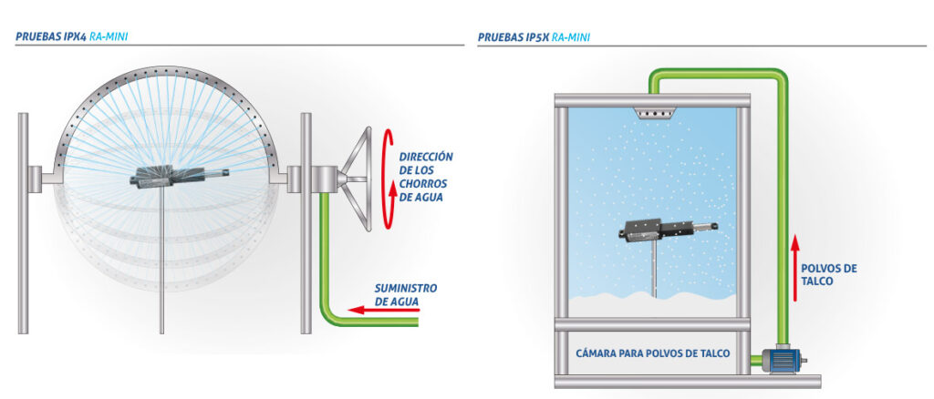 Ingress Protection (IP) rating on linear actuators, all you need to ...